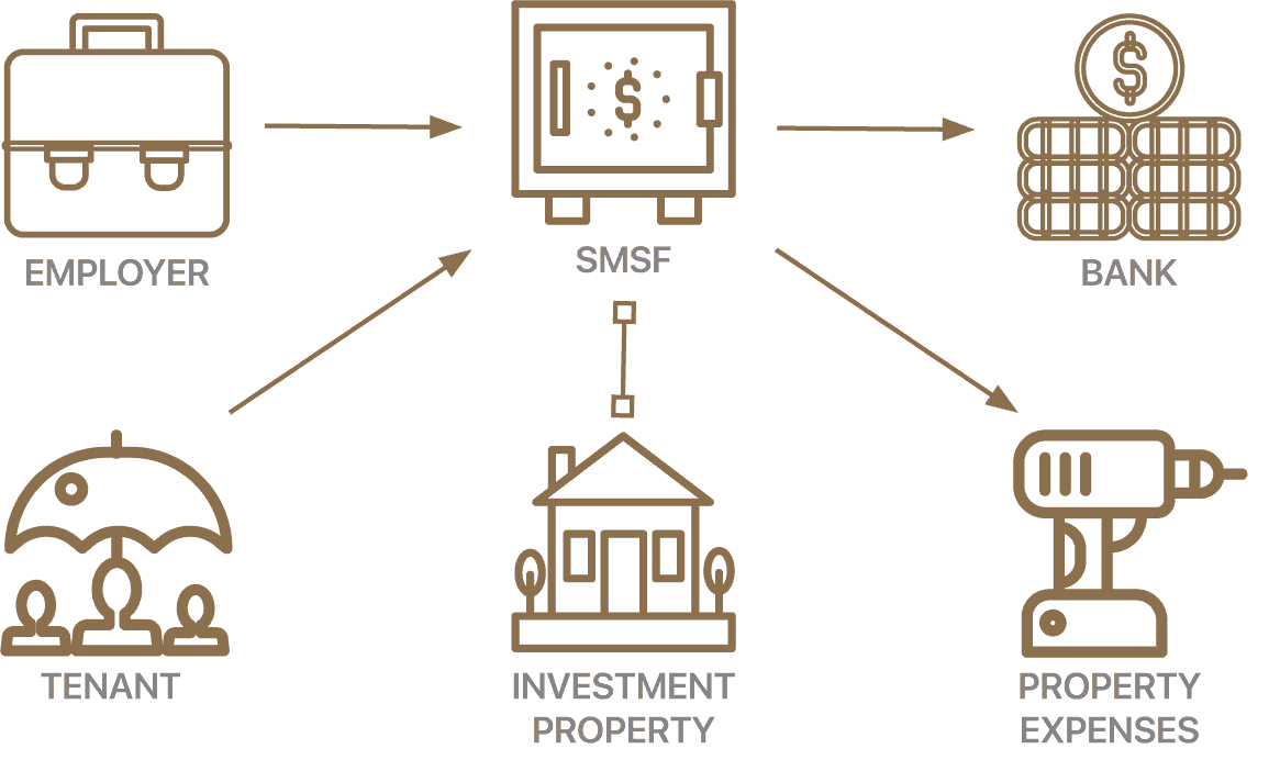 SMSF Investment Property | Cash Positive Property Investment